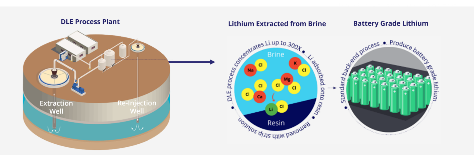 DLE vs. Extracción en roca dura vs. Evaporación - Cleantech Lithium