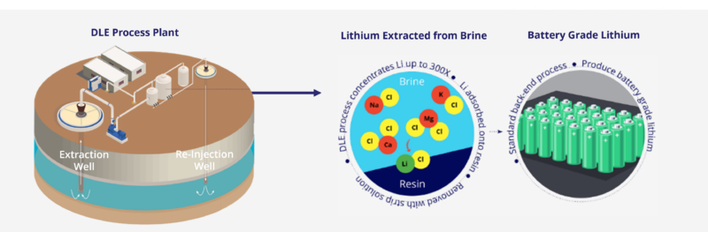 DLE vs Hardrock Extraction vs Evaporation • Cleantech Lithium