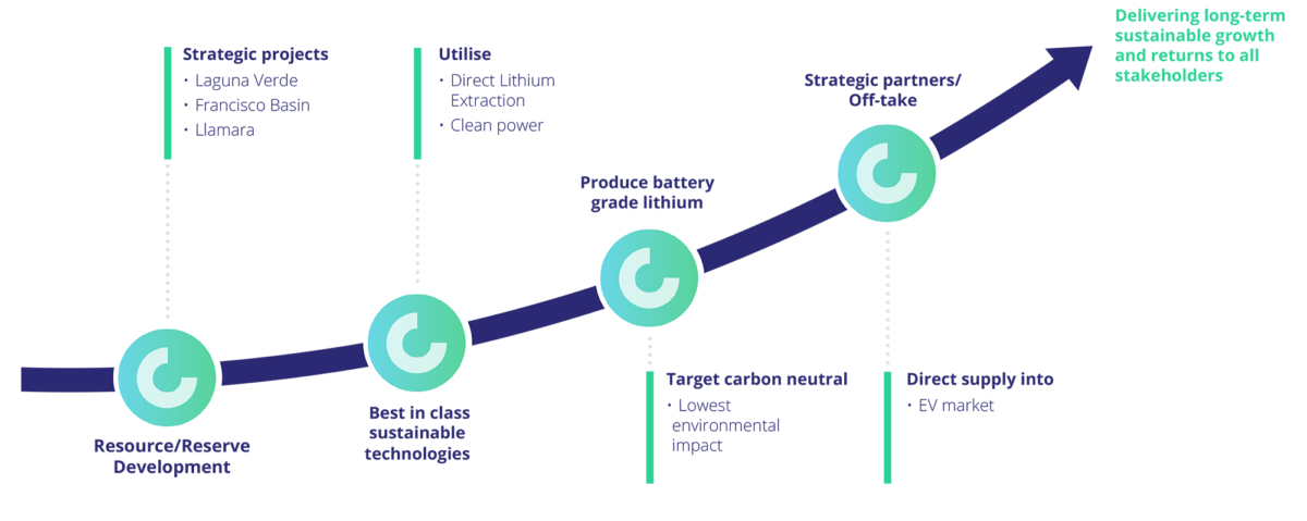 Strategy • Cleantech Lithium
