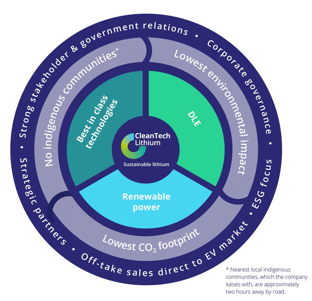 Strategy • Cleantech Lithium