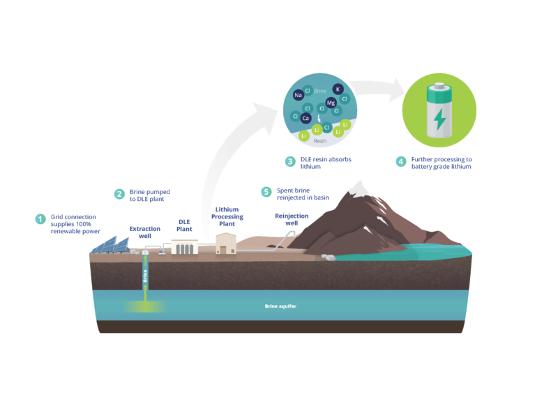 DLE vs Hardrock Extraction vs Evaporation • Cleantech Lithium