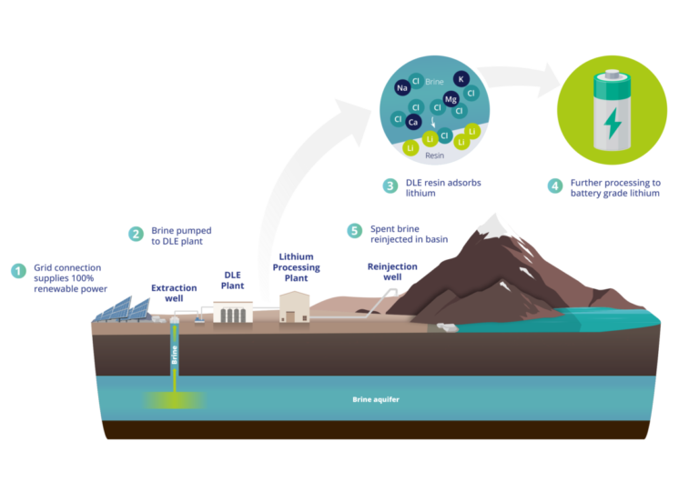 Direct Lithium Extraction • Cleantech Lithium