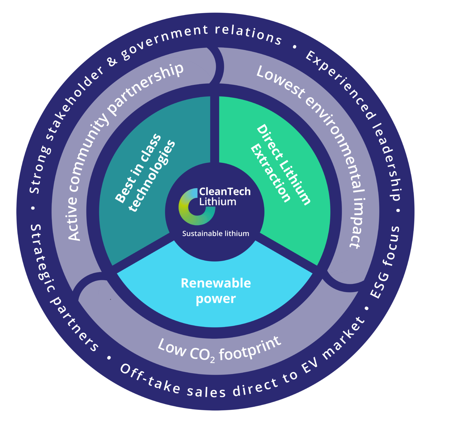 Strategy • Cleantech Lithium