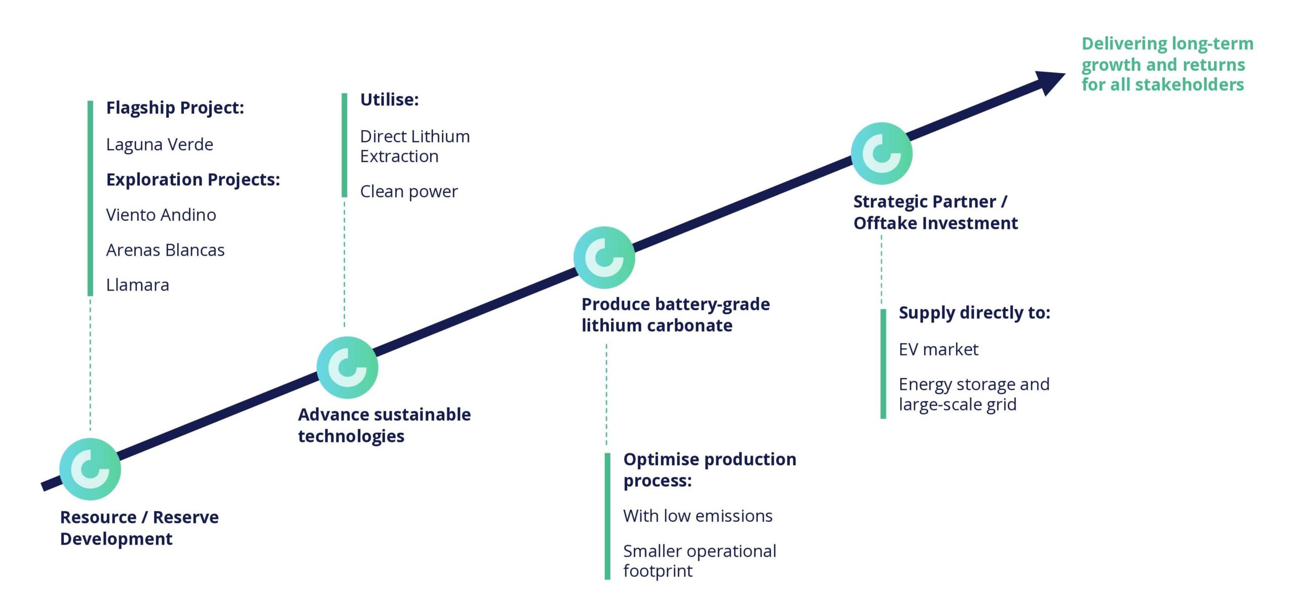 Strategy • Cleantech Lithium